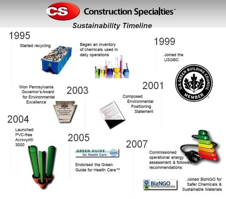 22+ Helpful Vertical Timeline Templates in WORD & PowerPoint Format 22+ Helpful Vertical Timeline Templates in WORD & PowerPoint Format