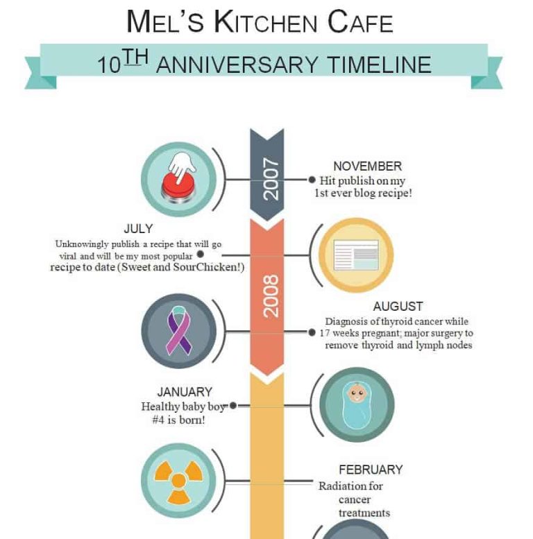 22+ Helpful Vertical Timeline Templates in WORD & PowerPoint Format 22+ Helpful Vertical Timeline Templates in WORD & PowerPoint Format